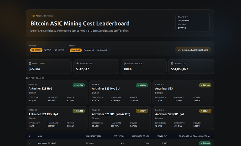 Compare Mining Hardware Cost and Efficiency